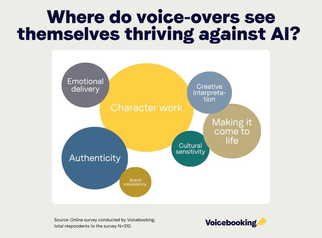The future of voice-overs: Challenges and opportunities in the age of ...