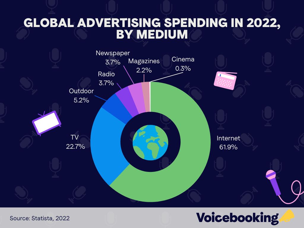 World Advertising Spend Revenue Statistics Voicebooking World Advertising Spend Revenue Statistics Voicebooking